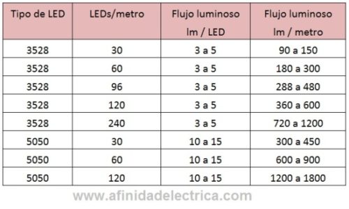 Todo sobre tiras de LEDs – Afinidad Eléctrica